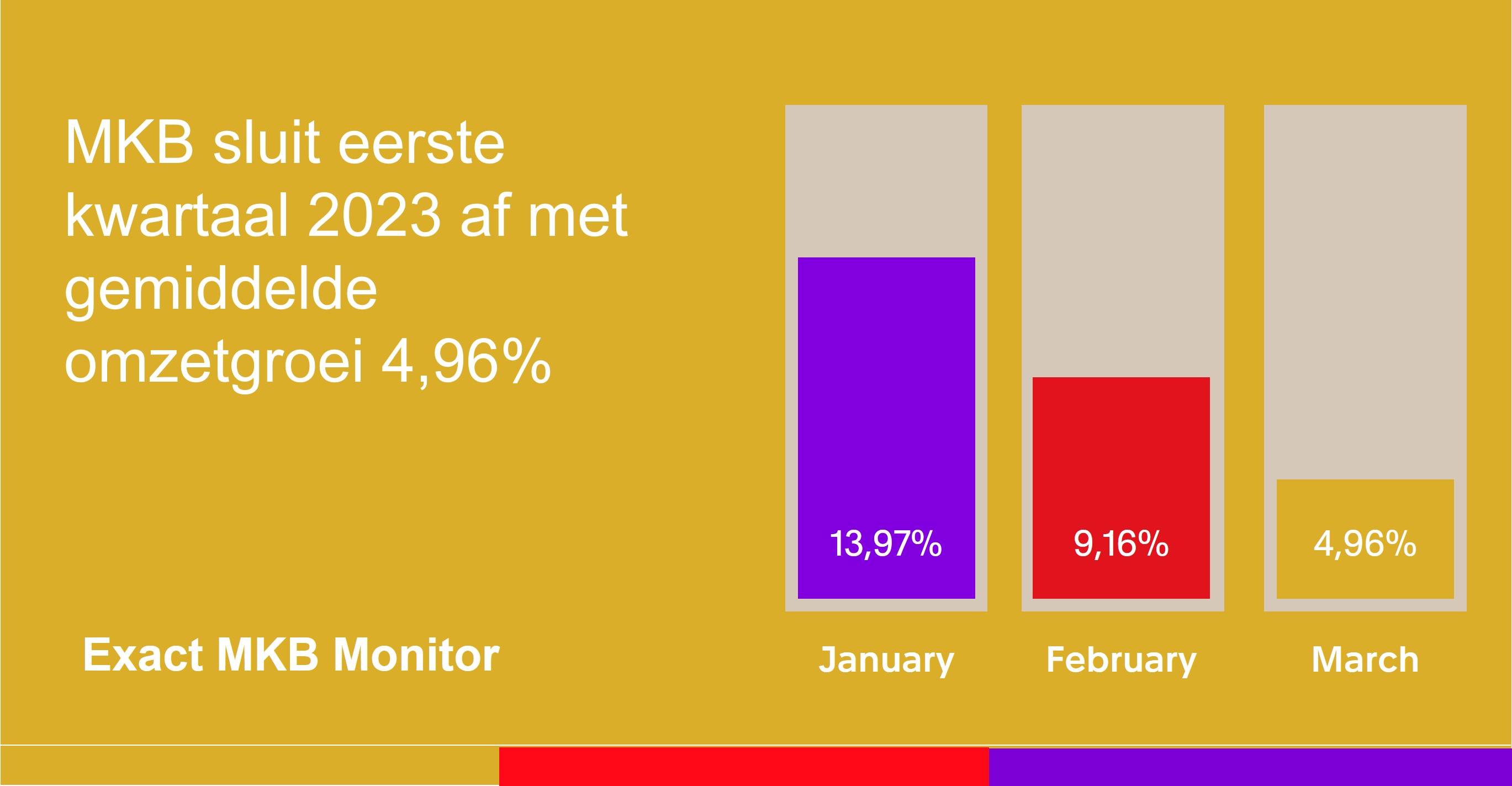 MKB sluit eerste kwartaal af met gemiddelde omzetgroei van 4,96% | Exact