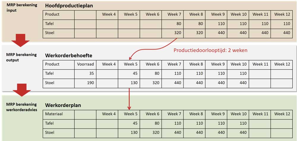 Wat is MRP of Material Requirements Planning? | Exact