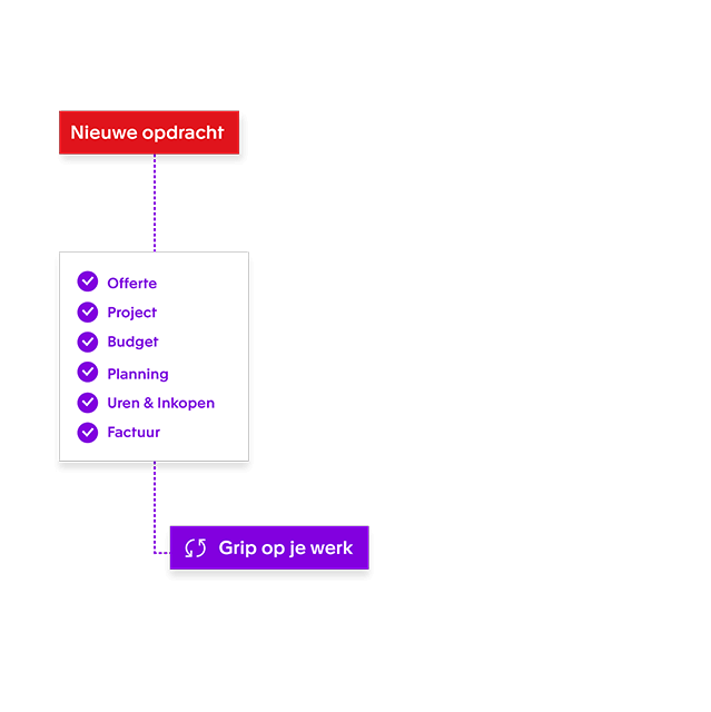 Projectadministratie software voor jouw organisatie | Exact