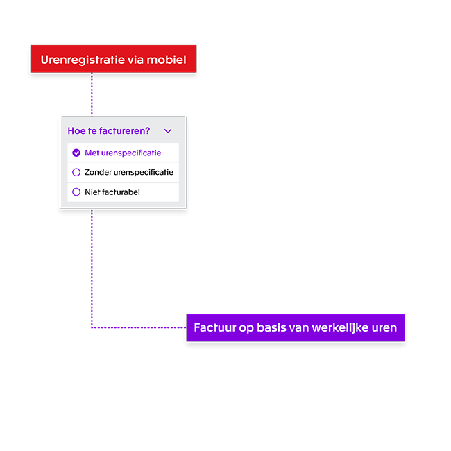 Grip op projecten met software voor project management | Exact | Exact